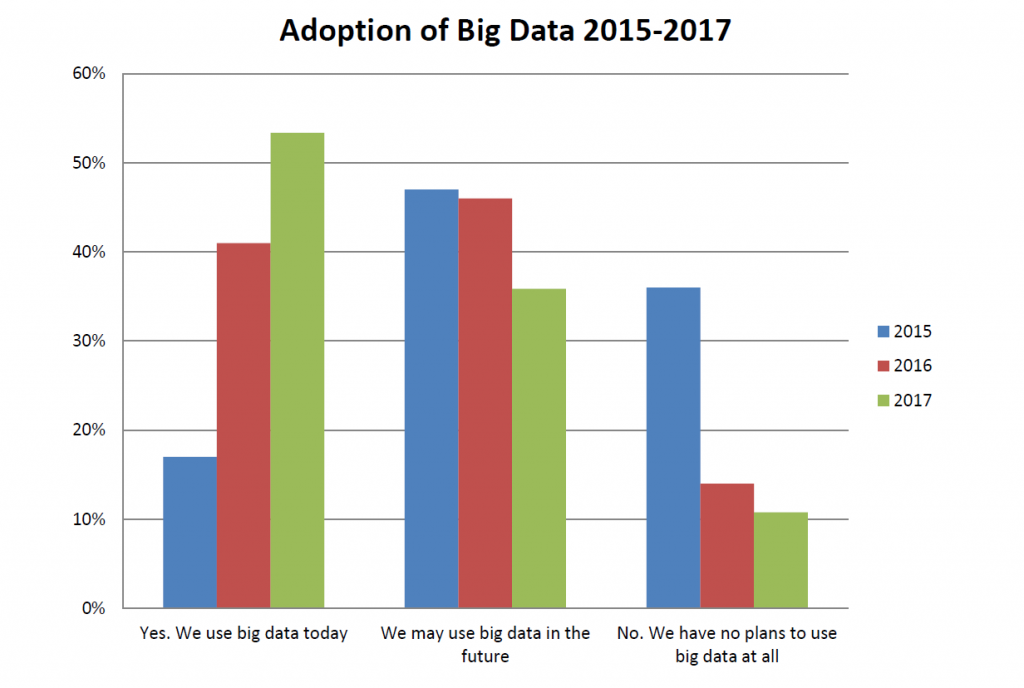 How Is Big Data Used By Different Global Industries Deevita