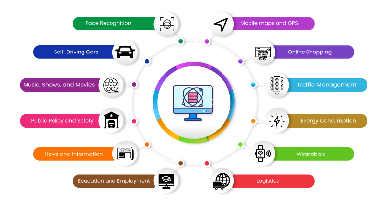 Big Data Analytics In Daily Life GPS Online Shopping Movies